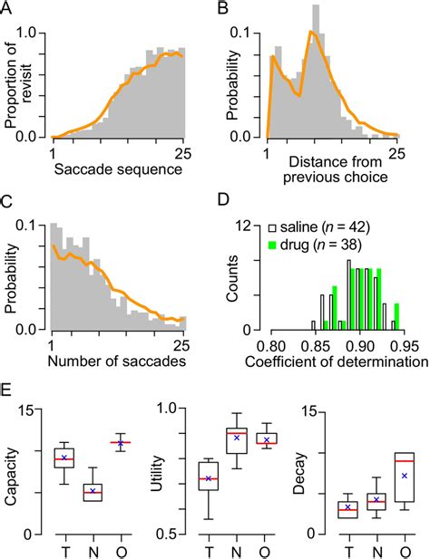 An Example Of Model Based Analysis And The Validity Of Model Fitting
