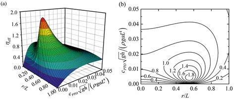12 variation of wave power capture factor η eff with dimensionless pto