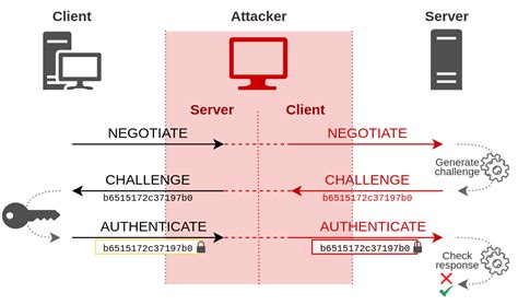 ntlm relay hackndo