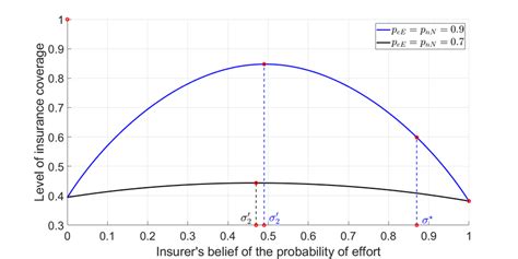 Coverage Levels With Informative Monitoring Download Scientific Diagram