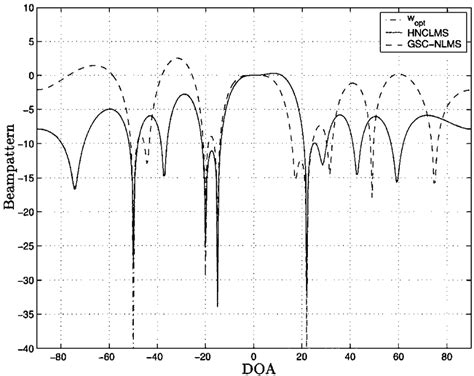 Shows The Learning Curves Of The Different Algorithms The Results Were Download Scientific