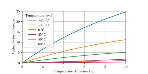 38 Difference In Ageing Factor Of Individual Cells Depending On Download Scientific Diagram
