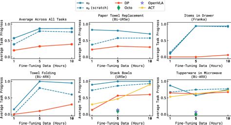 Pdf π0 A Vision Language Action Flow Model For General Robot Control