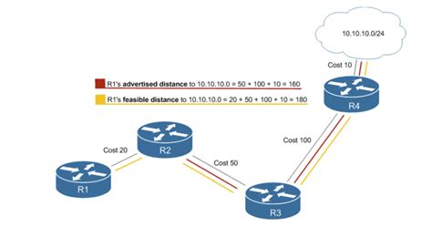 Cisco Network Essentials Eigrp Part 1 Clifford Network