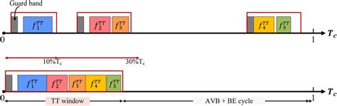 Hybrid Traffic Scheduling In Time‐sensitive Networking For The Support Of Automotive