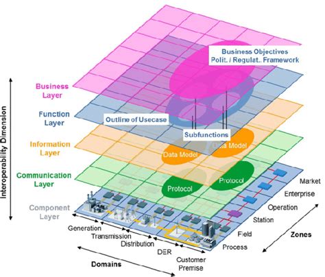 Smart Grid Architecture Model Sgam 8 Download Scientific Diagram