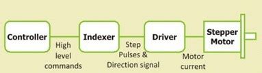 How Does Stepper Motor Works Part