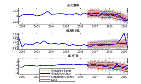 Simulate Responses Of Estimated Varx Model Matlab Simulink