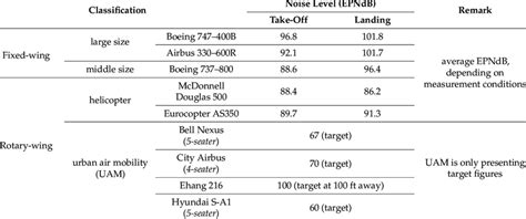 Aircraft Classification And Noise Levels Measured On Runways