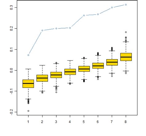 Predictability Of Kurtosis And Skewness In Sandp Constituents R Bloggers