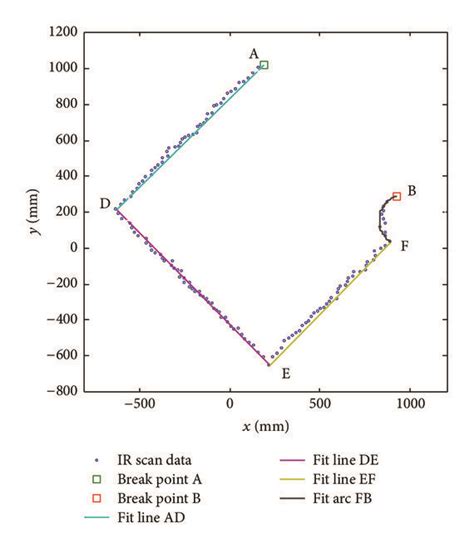 The Static State Estimation Of Map Features Download Scientific Diagram