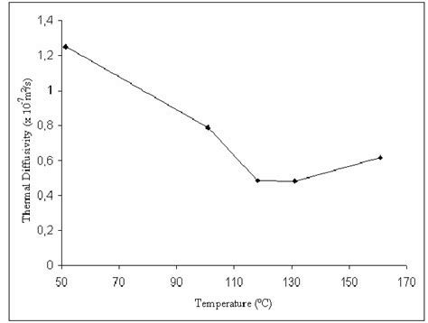 Thermal Diffusivity As A Function Of Temperature Pvc 11 Download