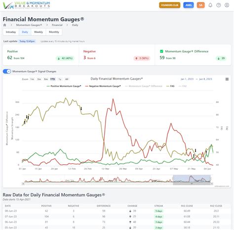 Momentum Mojo Alternating Segment Breakouts Favor Oversold Value And