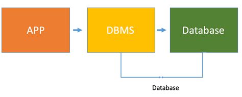 Mysql 因為想成為一名商業分析師，sql算是一個蠻重要的一項技能，趁著剛當完兵的時間學習 By Paul Chou Medium
