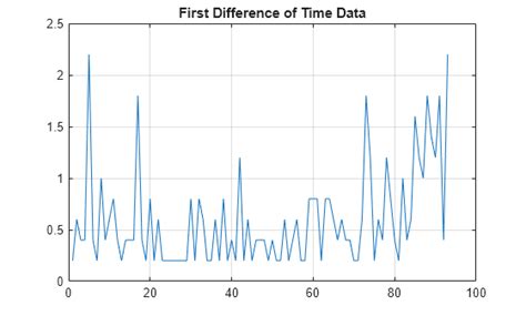 Smoothing Nonuniformly Sampled Data
