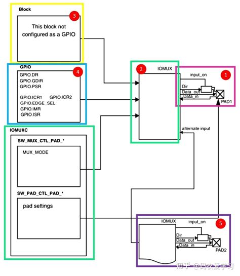 GPIO与IOMUX CSDN博客