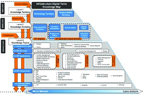 The Knowledge Map Of Infrastructure Digital Twins Idts Download Scientific Diagram