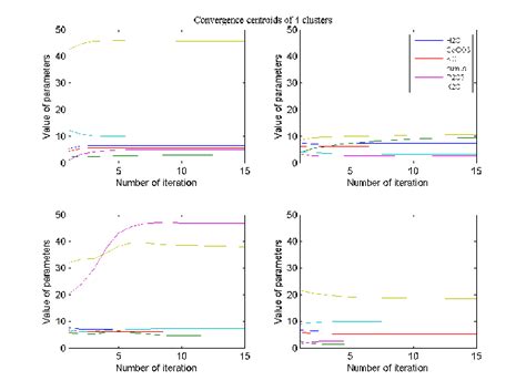 Convergence Of Centroids Of Fuzzy K Means Clusters In The Case Of Download Scientific Diagram