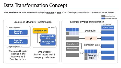 Data Transformation Concept In SAP Data Migration SAP Community