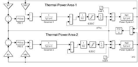 Figure 1 From Water Cycle Algorithm Based Load Frequency Controller For