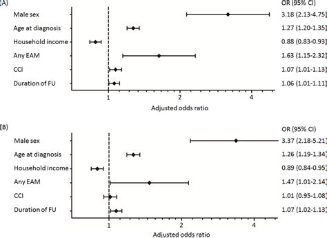 Forest Plot Presenting The Result Of Multivariate Logistic Regression