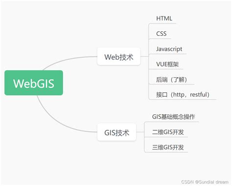 0 webgis开发自学教程总章 csdn博客