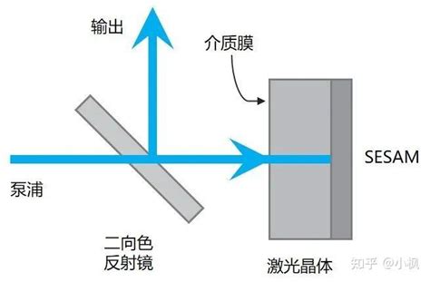 调Q激光器的三种类型 知乎