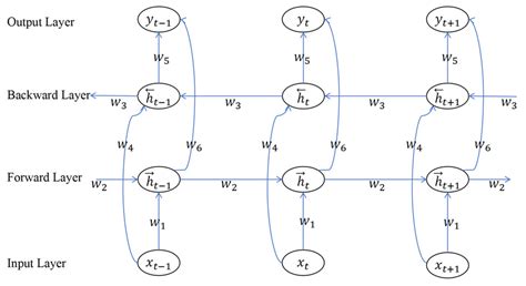 Enhancing Air Quality Prediction With An Adaptive Pso Optimized Cnn Bi Lstm Model