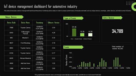 Iot Device Management Dashboard For Automotive Iot Device Management Sample Pdf