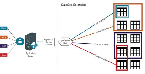Set Up Roles For Applications Datastax Enterprise Datastax Docs