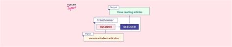 What Is Decoder In Transformers Scaler Topics