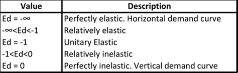 The Elasticity Of Demand Definition Formula And Examples
