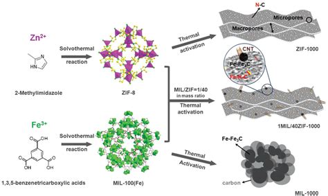 Synthetic Scheme For The Preparation Of The Zif‐1000 1mil40zif‐1000