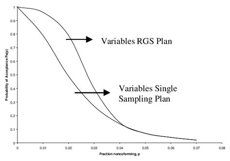 comparison oc curves of variables single sampling plan and a variables