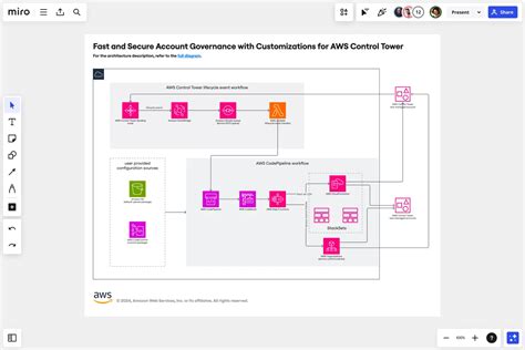 Aws Control Tower Account Governance Template