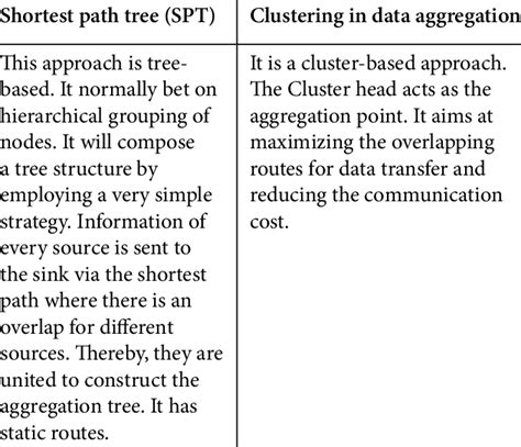 Comparison Of Shortest Path Tree And Clustering In Wsn Routing