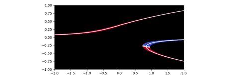 Python Matplotlib Contour Plot With Conditions On The Curve Stack