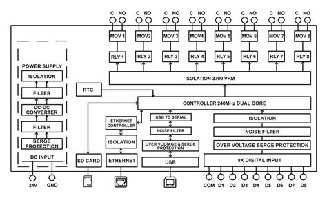Channel Ethernet Relay And Digital Input Module