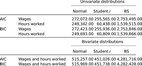 Information Criteria For The Univariate And Bivariate Models Download