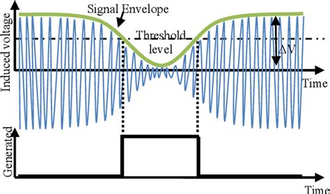 Figure 4 From Optimization Of Sensor Orientation In Railway Wheel Detector Using Kriging Method