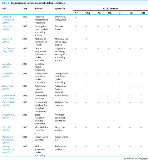 Table 1 From Swarm Intelligence Based Packet Scheduling For Future