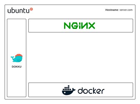 hosting nodejs apps on your own heroku using dokku