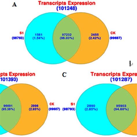 differential expression pattern of all the transcripts in the control