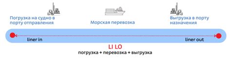 Условия Filo Lifo Lilo и Fifo в логистике Авангард Директ