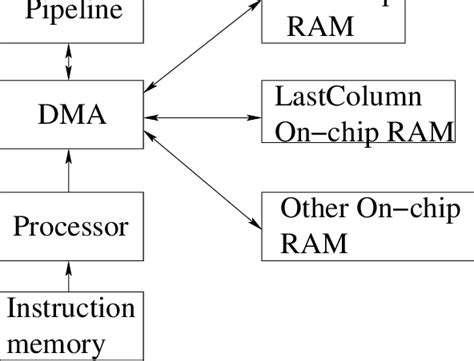 An Architecture To Implement The System With An Embedded Processor Download Scientific Diagram