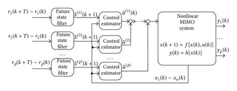 Information Fusion Based Decoupling Control System Download