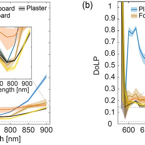 Material Classification Performance Using Polarization Spectral