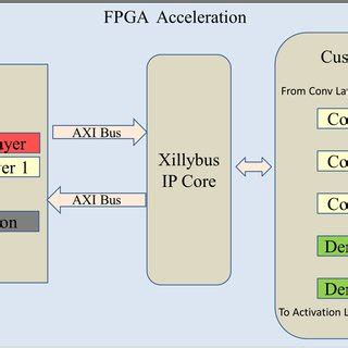 Field Programmable Gate Array FPGA Acceleration Architecture Download Scientific Diagram