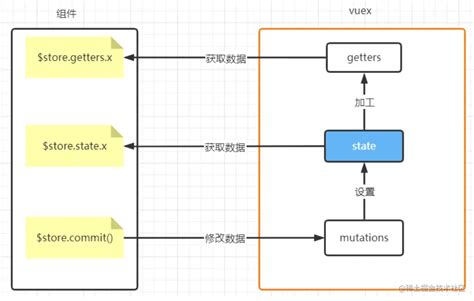 vue中使用vuex 超详细 在vue中 我们想要实现父子组件中的传值 通过props和自定义事件可以可轻松的办到 如果 掘金