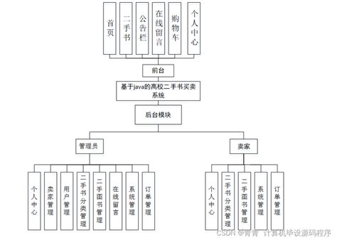计算机毕业设计springboot基于java的高校二手书买卖系统的设计与实现7mo379【附源码数据库部署lw】 Csdn博客